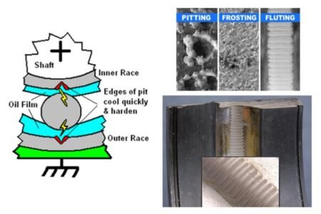 How Electrical Arcing Damages Bearings: From Voltage to Microwelding